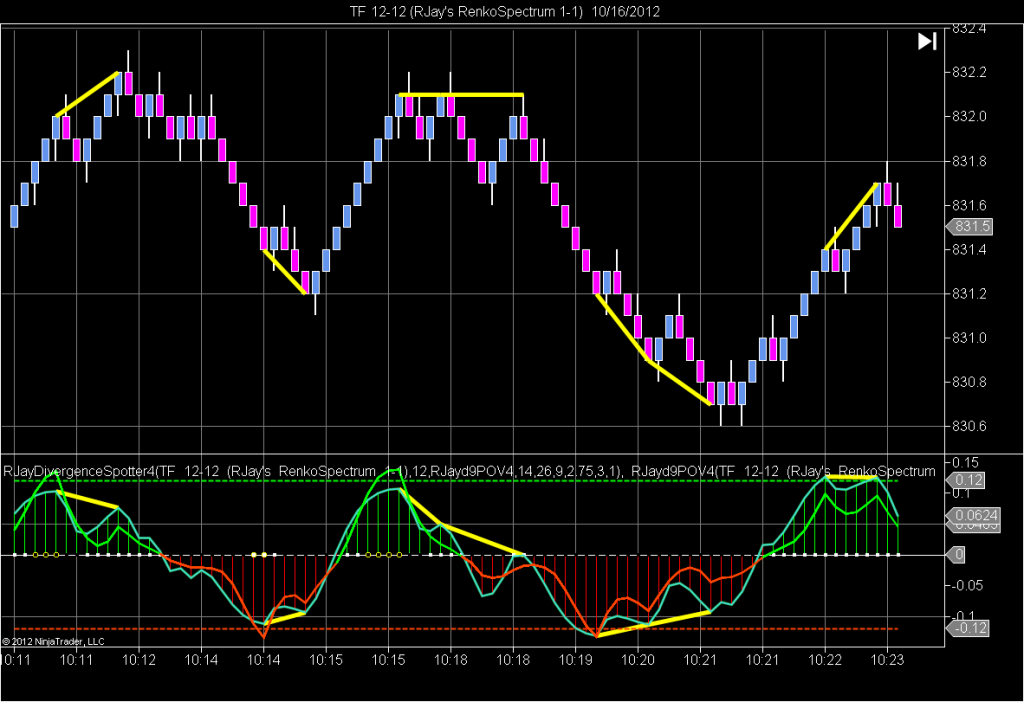 Divergence NinjaTrader Indicator By RJay | Innovative Trading Solutions
