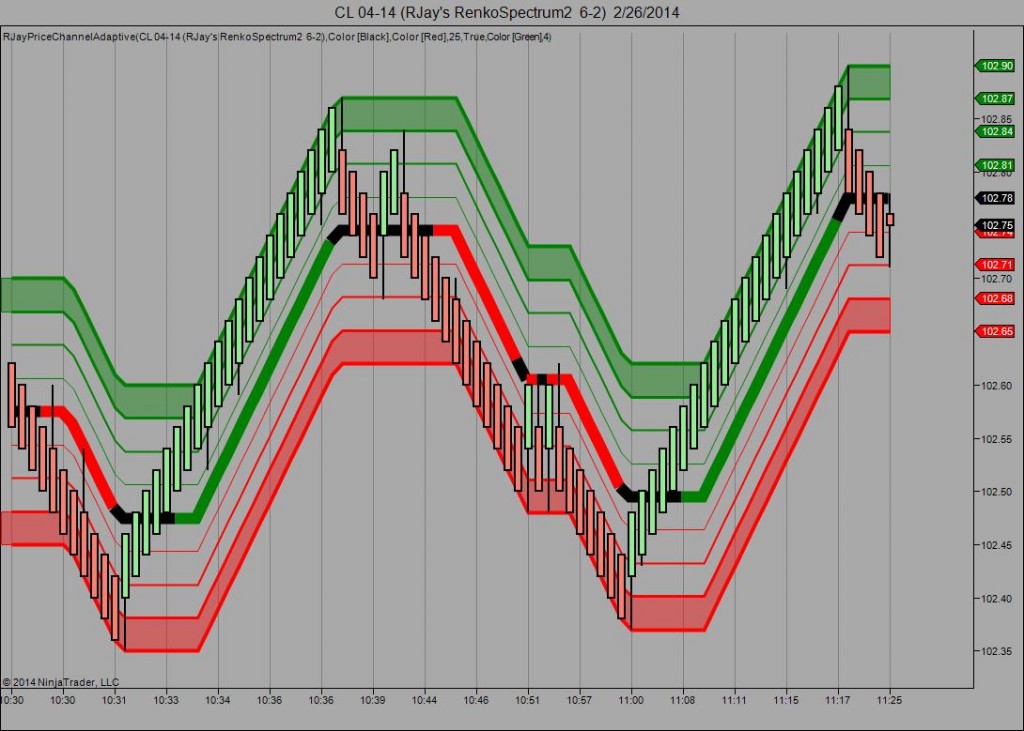 Price Channel Adaptive NinjaTrader Indicator | By RJay | Innovative ...